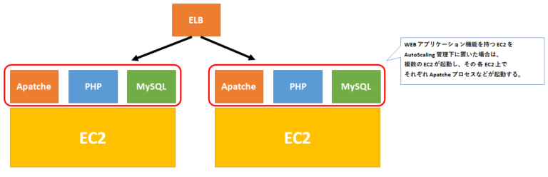 [ECS入門] 基本的な用語の説明と EC2 との比較【図解入り】 | 脱！社畜計画